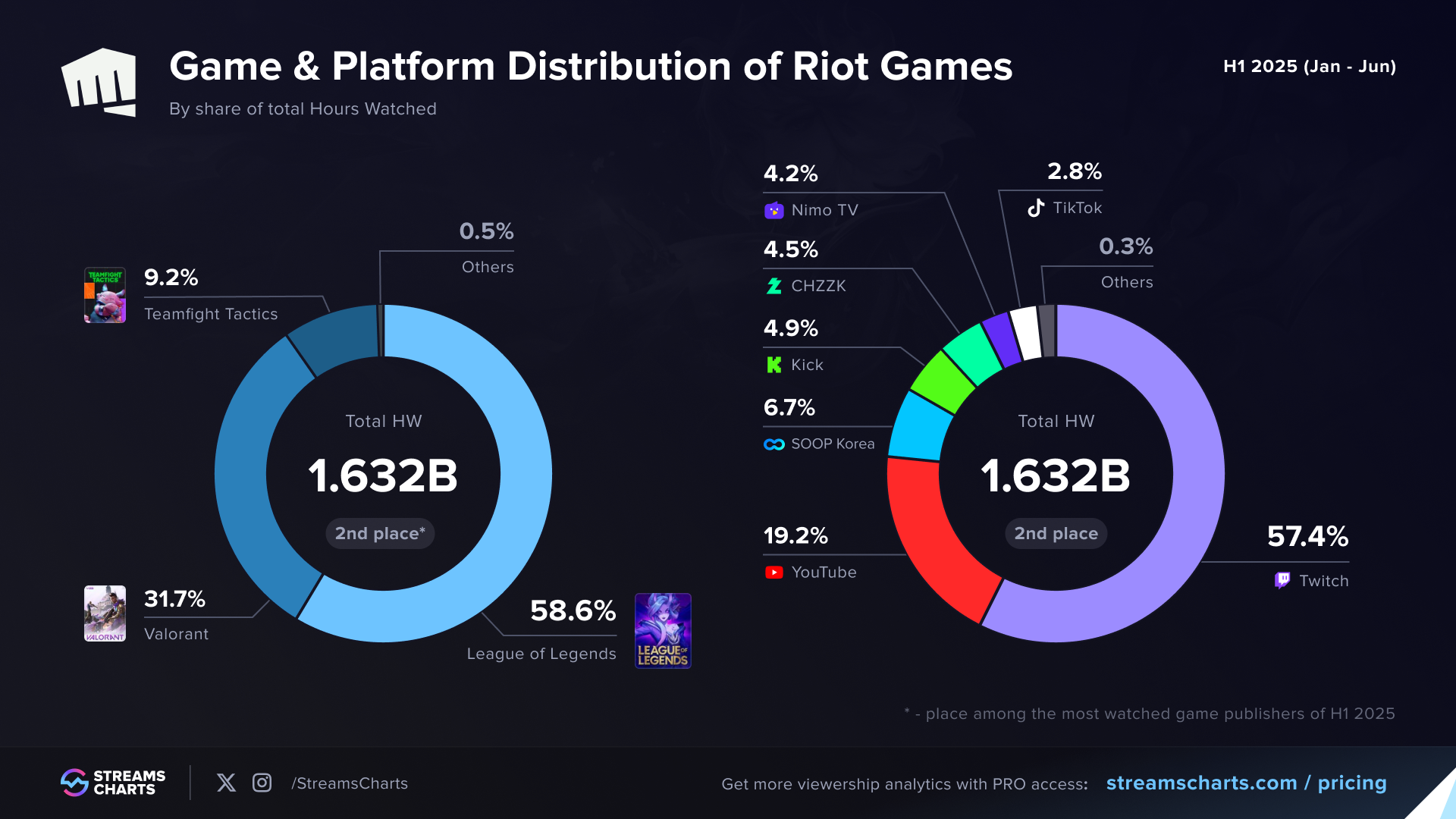 Top game publishers livestreaming viewership H1 2025 | Streams Charts
